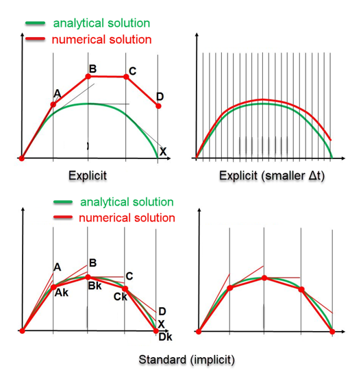 Implicit Vs Explicit Finite Element Analysis When To Use Which 